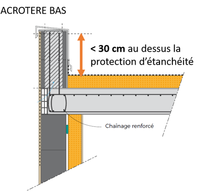 Les acrotères : conseils et mise en œuvre - Fabemi
