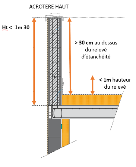 Les acrotères : conseils et mise en œuvre - Fabemi